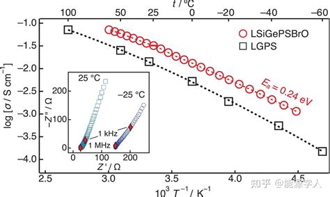 今日重磅science：新型固态电解质实现32ms cm 1超高室温离子电导率！瞄准全固态电池实际应用！ 知乎