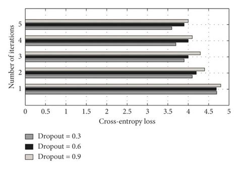 Comparison Of Cross Entropy Loss Under Different Dropouts Download
