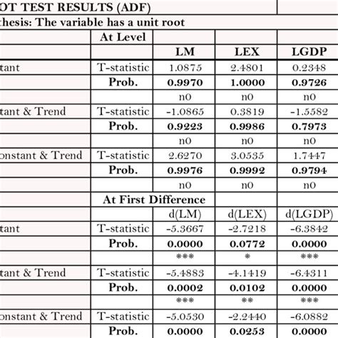 Augmented Dickey Fuller Adf Stationarity Test Download Scientific Diagram