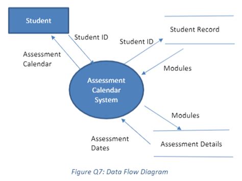 Solved He Data Flow Diagram In Figure Q7 Satisfies The Rules Chegg Com