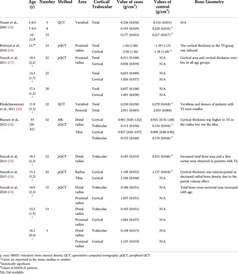 Bone Density And Quality In Ts According To Qct Pqct And Hr Pqct Download Scientific Diagram