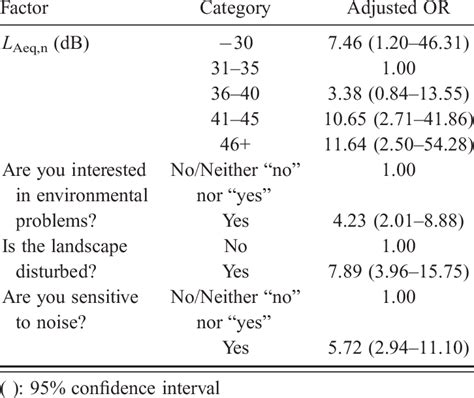 Multiple Logistic Regression Analysis Of EA L Aeq N And Moderating Download Scientific