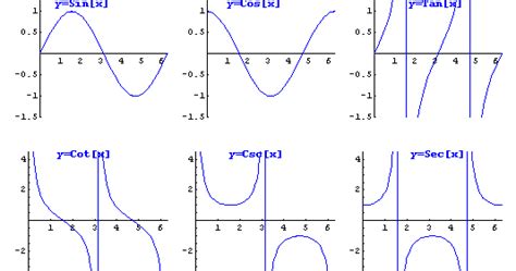 The Trig Blog The Graphs Of Trig Functions