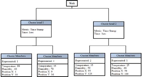 Aggregation Based On Clustering Download Scientific Diagram