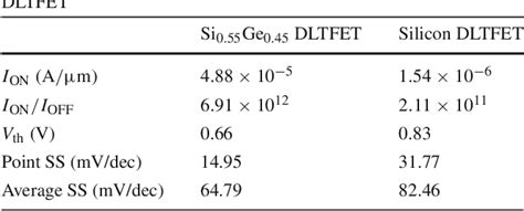 Table 2 From Analog And Rf Performance Of Doping Less Tunnel Fets With Si 0 55 Ge 0 45