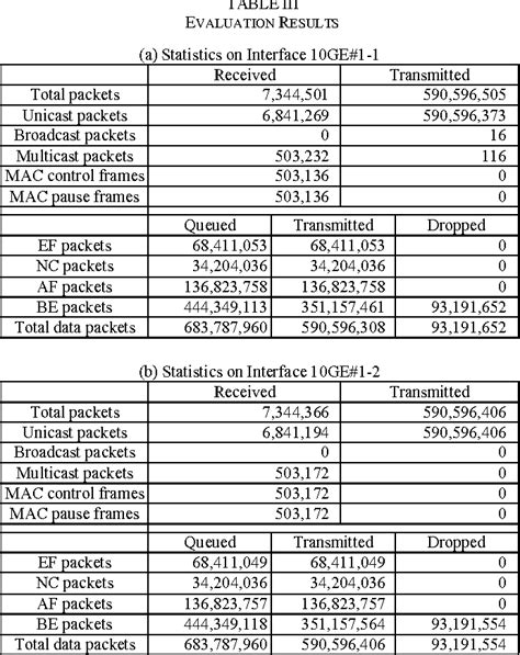 Table Iii From Implementation Of Qos Control Capabilities In Sinet3