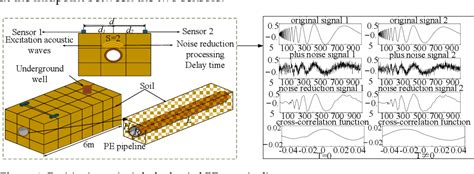 Figure 1 From Buried Pe Pipeline Location Method Based On Double Tree Complex Wavelet Cross