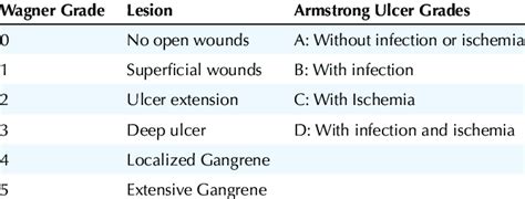 Wagner And Armstrong Ulcer Classification In Summary Download Scientific Diagram