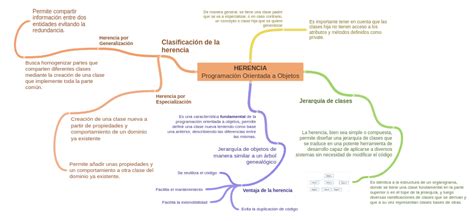 Herencia Programación Orientada A Objetos Coggle Diagram