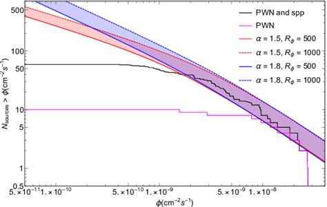 The Cumulative Number Gev Of Sources With Fluxes Larger Than Gev