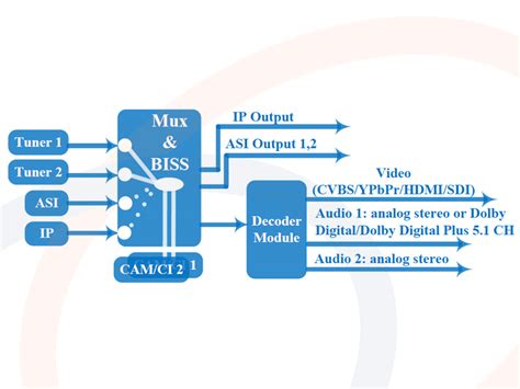 Konwerter Dekoder Hd Ird Sygnałów Rf Dvb Ctt2ss2atsc T Asi Oraz Ip Na Cvbsypbprhdmisdi