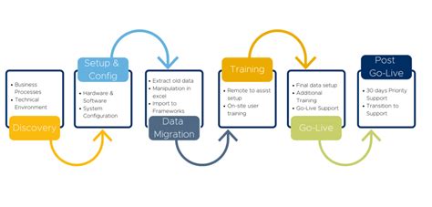Services Support Training Implementation Frameworks