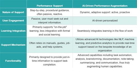 Is Ai The Bicycle Of The Mind Ai Driven Performance Augmentation