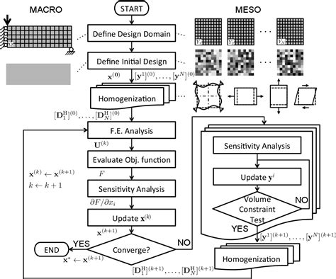 Figure 1 From Multiscale Topology Optimization Of Structures And Non Periodic Cellular Materials