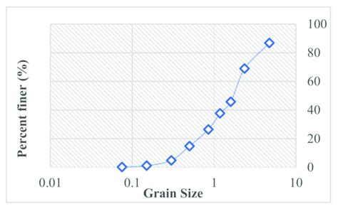 Grain Size Distribution Of Sand Used In Encapsulation Download