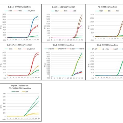 Triplex Assay Development Workflow Using Download Scientific Diagram