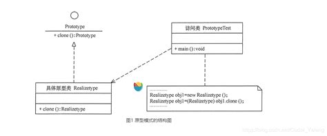 软件设计模式之原型模型（prototype model）以及深复制和浅复制 原型模型类图 csdn博客
