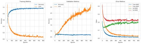 Python Increase Accuracy On Keras Multiclass Classifier Data Science Stack Exchange