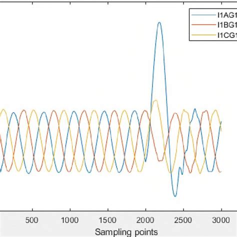 Phase A Slg Fault In A Islanding B Wfer Integration Iii Special