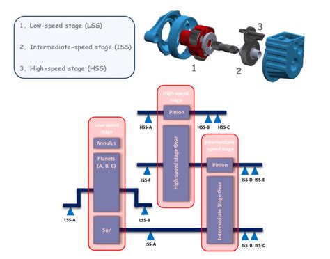 Illustration Of The Gearbox For The Test Wind Turbine Download