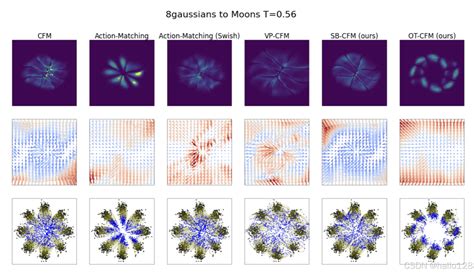 【转载】flow Matching 一种新兴的生成模型训练框架 Csdn博客