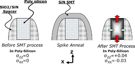 Figure 1 From Stress Memorization Technique—fundamental Understanding