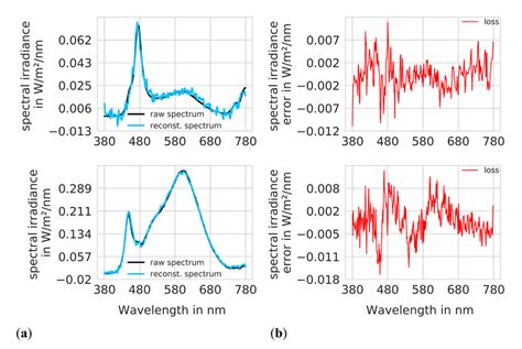 A Convolutional Autoencoder Input Black Solid Line And