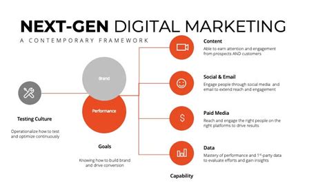 The Next-Gen Digital Marketing Strategy Framework