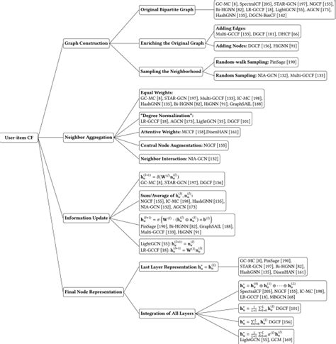 Graph Neural Networks In Recommender Systems A Survey Acm Computing Surveys
