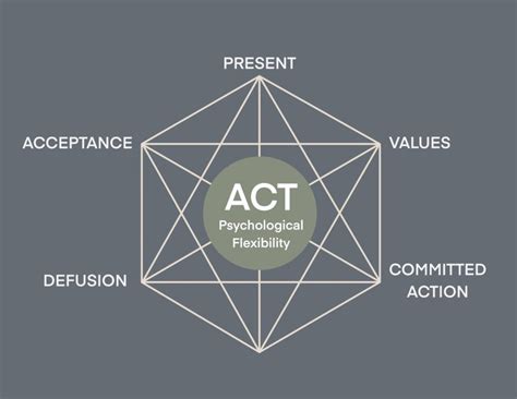 Acceptance And Commitment Therapy Behr Psychology