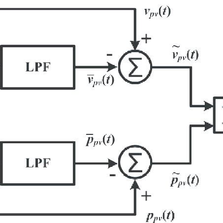 Block Diagram Representation Of Proposed MPPT Algorithm Download Scientific Diagram