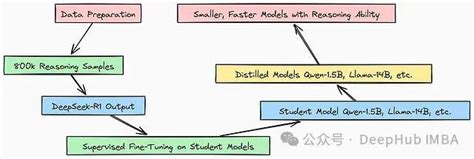 人工智能 用pytorch从零构建 Deepseek R1:模型架构和分步训练详解 Deephub Segmentfault 思否 人工智能 用pytorch从零构建 Deepseek R1:模型架构和分步训练详解 Deephub Segmentfault 思否