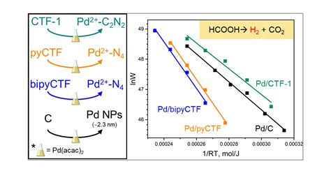 Single Atom Pd Catalysts Supported On Covalent Triazine Frameworks For Hydrogen Production From