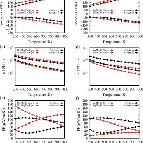 Seebeck Coefficients Electrical Conductivities And Power Factors Of Download Scientific