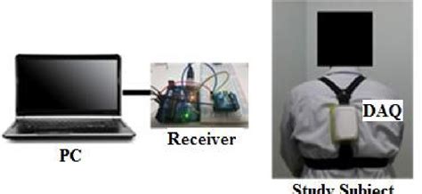 The Scenario Of The Wireless And Ambulatory Posture Monitoring System