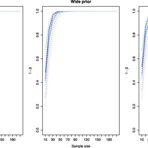 Power Analysis For The Bayesian Equivalence Testing Approaches Based On Download Scientific