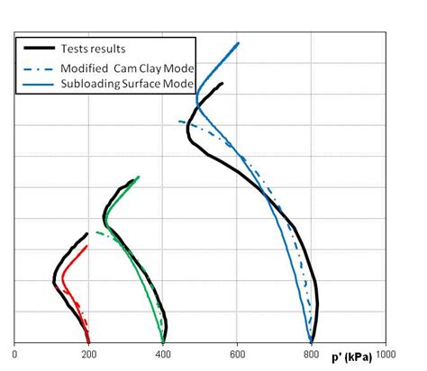 Comparison Between The Results Of The Triaxial Tests And The