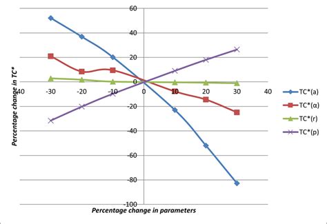 Graph Of Variation In Different Parameters In The Reference Of Total Cost Download Scientific