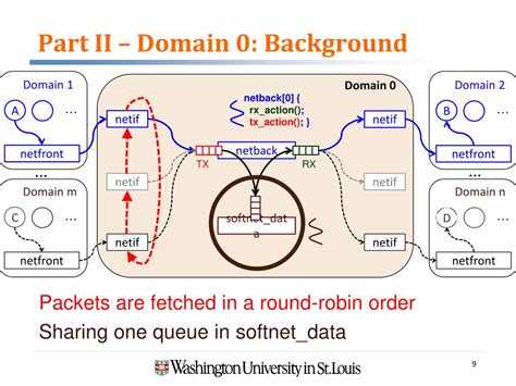 Ppt Prioritizing Local Inter Domain Communication In Xen Powerpoint Presentation Id 2391663