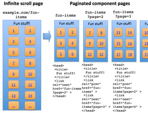 Google On How To Make Infinite Scroll Pages Search Crawler Friendly