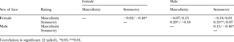 Intercorrelations In Preferences For Masculinity And Symmetry By Sex Of Download Table