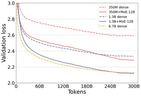 Deepspeed Advancing Moe Inference And Training To Power Next Generation Ai Scale