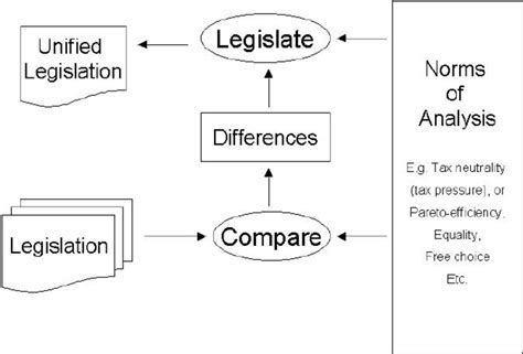 The Harmonization Process Download Scientific Diagram