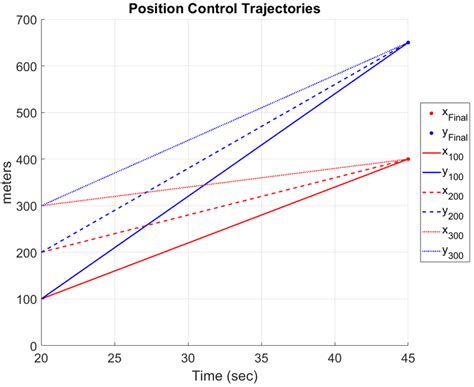 Trajectory Interpolation Plot For Multiple Xy Positions Download