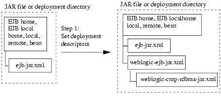 Packaging EJBs For The WebLogic Server Container