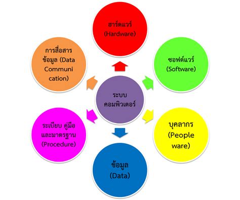 Computer ระบบคอมพิวเตอร์ Computer System