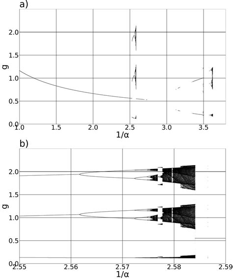 Bifurcation Scenario Of The Ipf With Two Reflection Points In Download Scientific Diagram