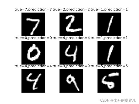【深度学习实战—1】：基于keras的手写数字识别（非常详细、代码开源） Csdn博客