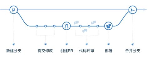 标准化项目的 Github Flow 工作流 — Qlad的技术笔记