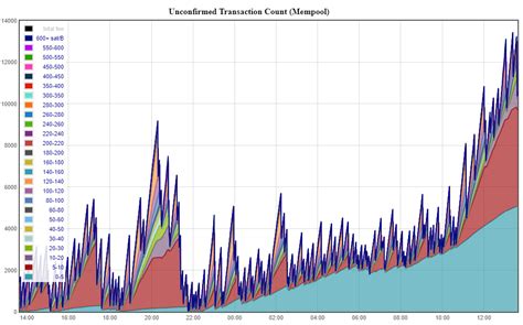 Bitcoin Mempool Growing Due To Low Fee Transactions The Merkle News